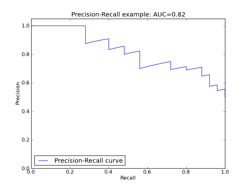Precision Recall Scikit learn 0 11 git Documentation