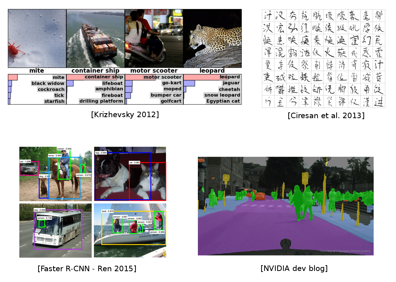 Convolutional Neural Networks For Object Detection
