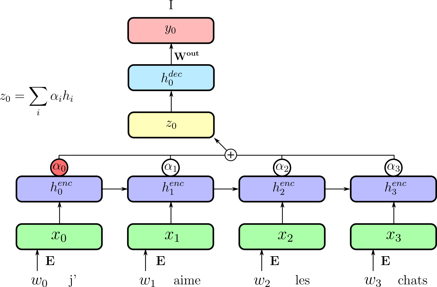 Language Modelling and Recurrent Neural Networks